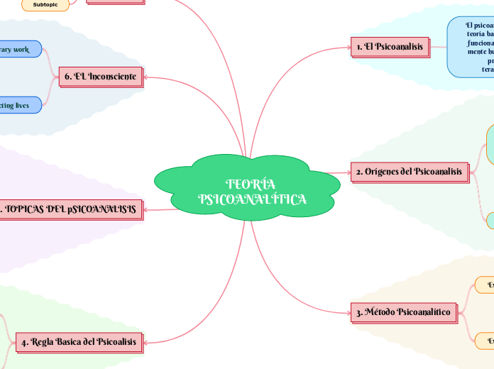 TeorÍa PsicoanalÍtica Mind Map
