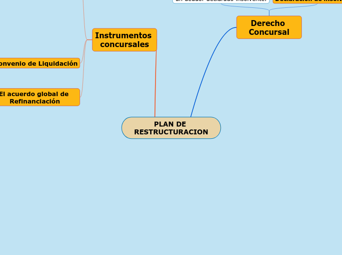 PLAN DE RESTRUCTURACION - Mind Map