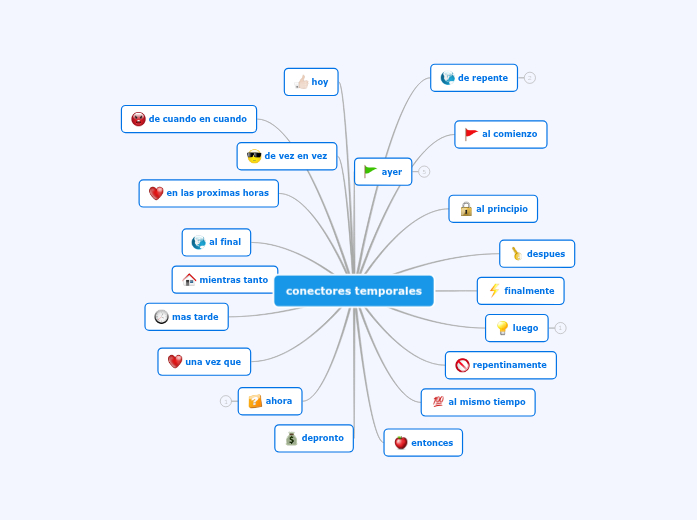 conectores temporales - Mind Map