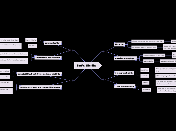 Soft Skills - Mind Map