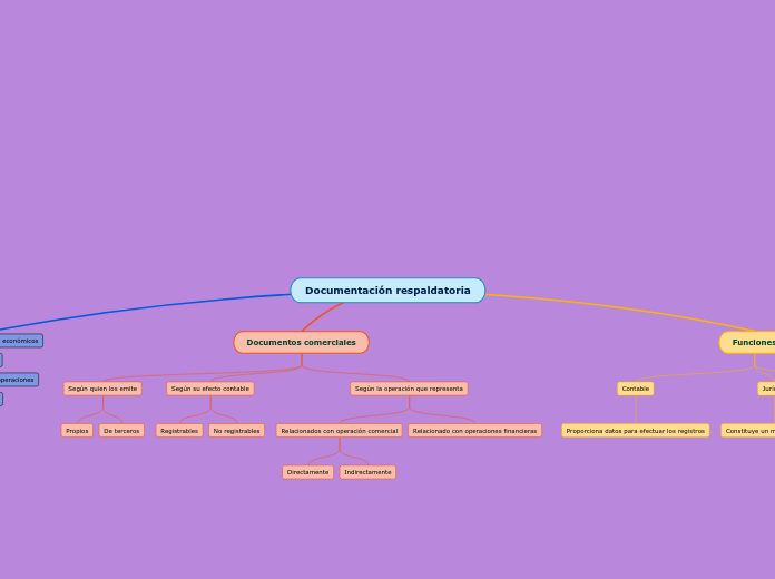 Documentación respaldatoria - Mind Map