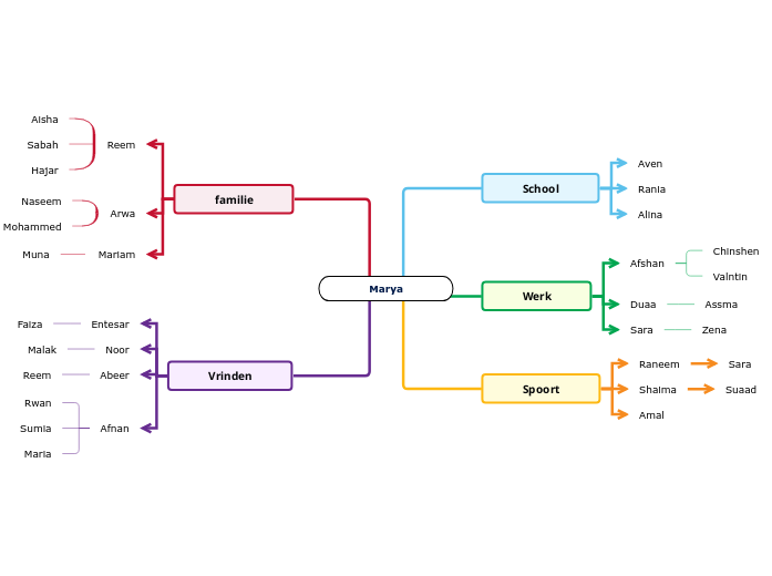 Marya - Mind Map