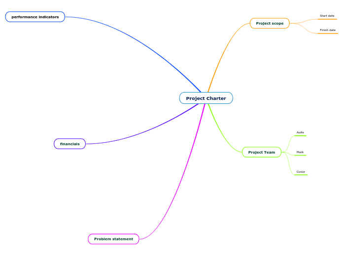 Project Charter - Mind Map