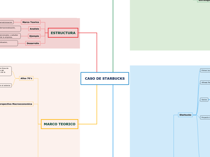 CASO DE STARBUCKS - Mind Map