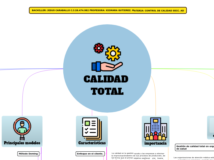 CALIDAD TOTAL - Mind Map