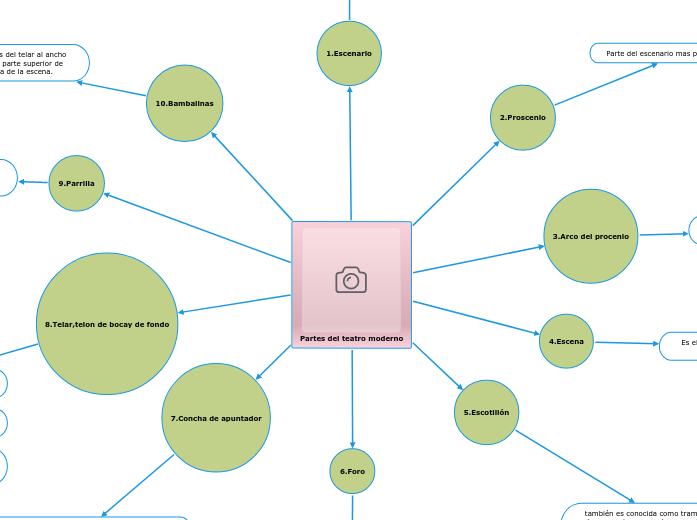 Partes del teatro moderno - Mind Map