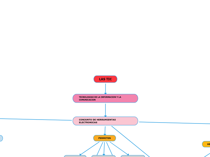 LAS TIC - Mappa Mentale - Schema