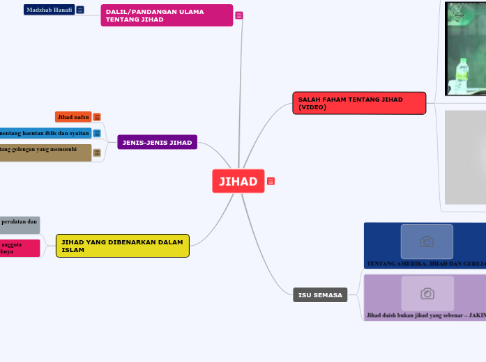 JIHAD - Mind Map