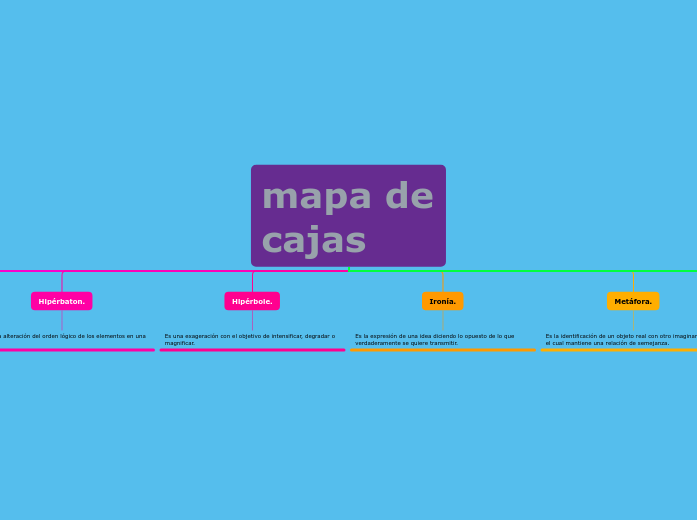 mapa de cajas - Mind Map
