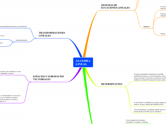 ALGEBRA LINEAL - Mind Map