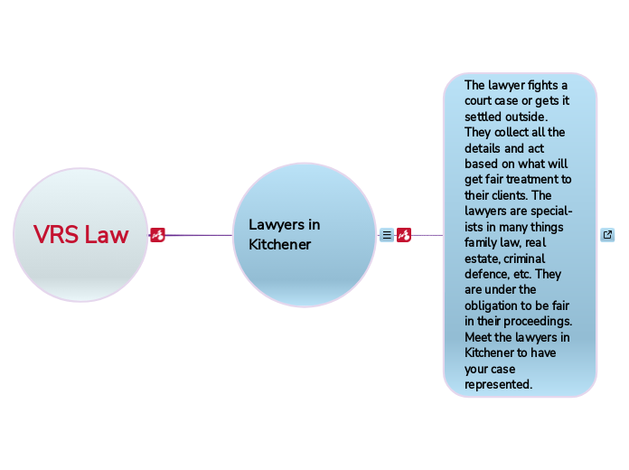 VRS Law - Mind Map