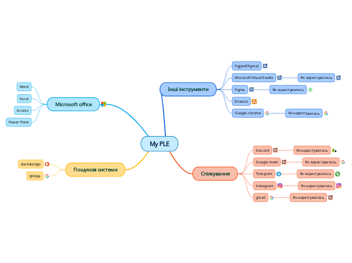 My PLE - Mind Map