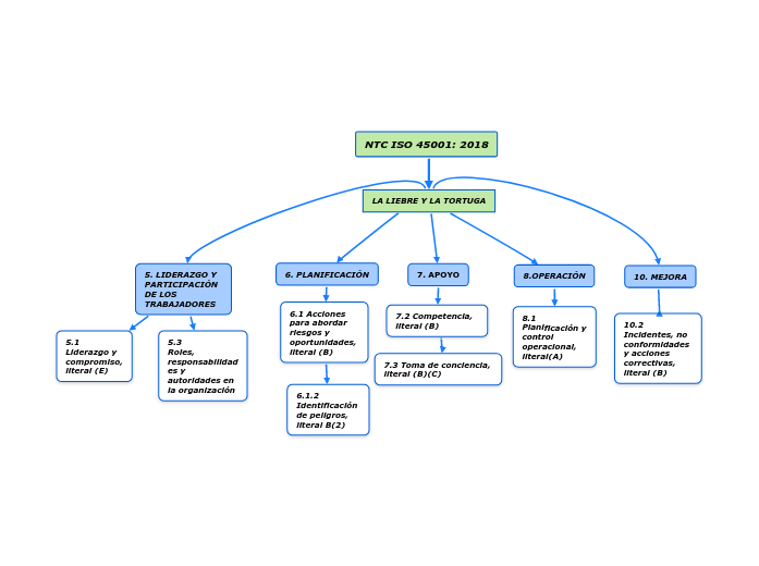 NTC ISO 45001: 2018 - Mind Map