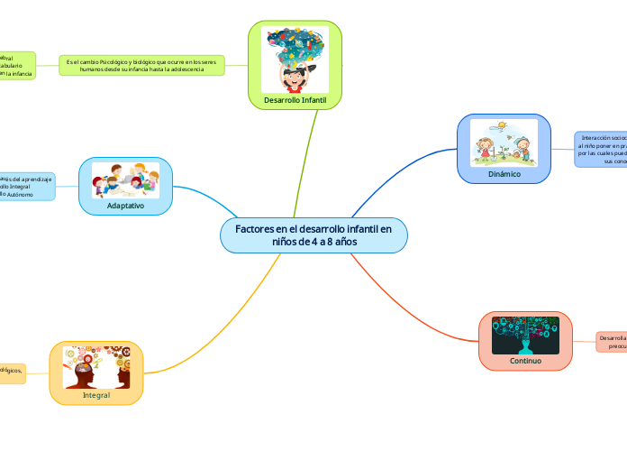 Desarrollo Infantil Mappa Mentale Schema Images And Photos Finder