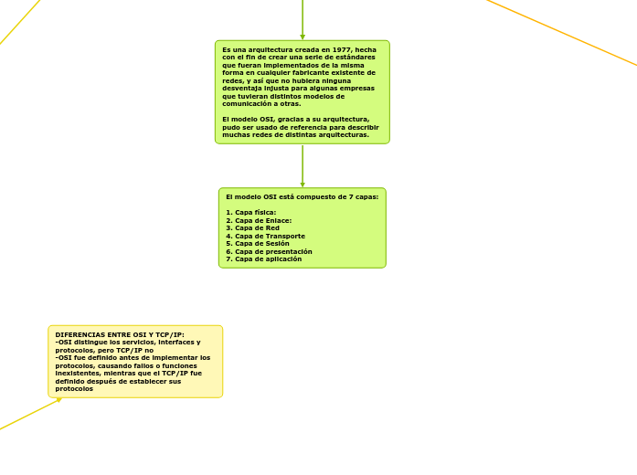Conceptos básicos de Redes e Internet (...- Concept Map