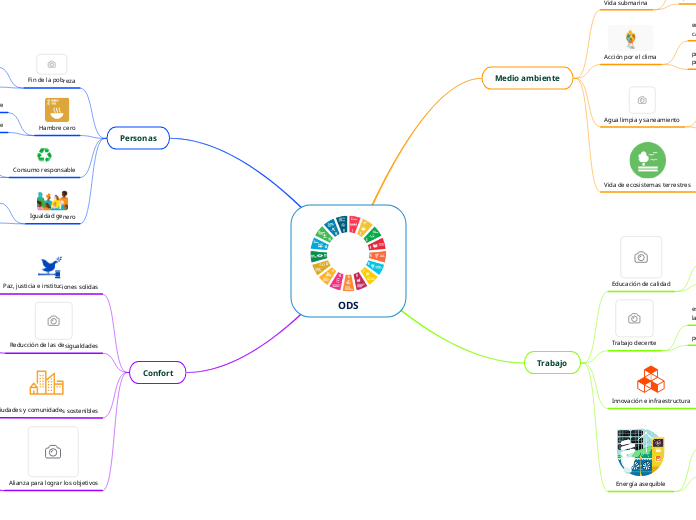 ODS - Mind Map