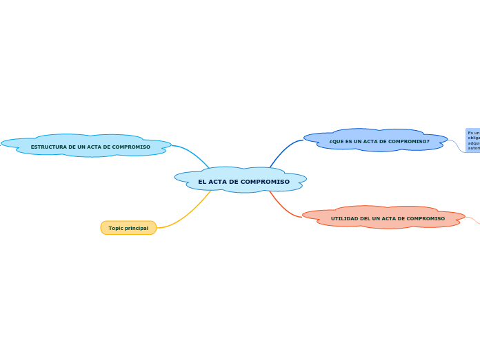 EL ACTA DE COMPROMISO - Mind Map
