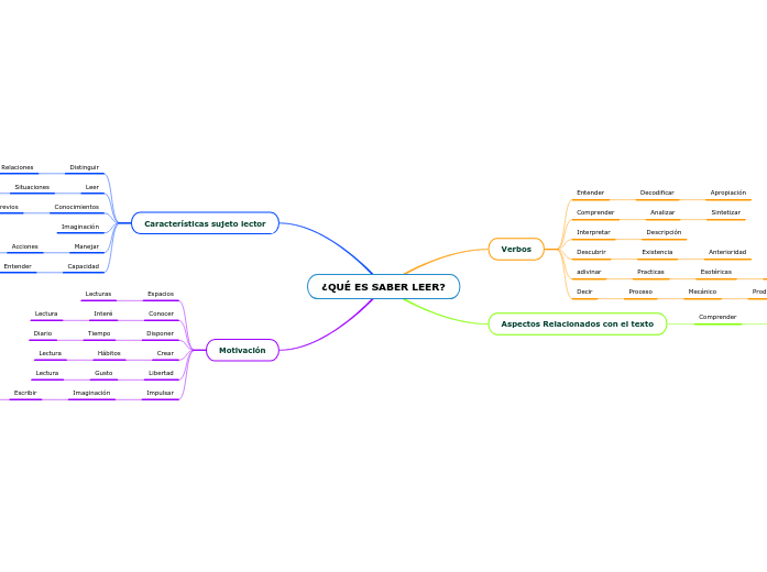 ¿QUÉ ES SABER LEER? - Mind Map