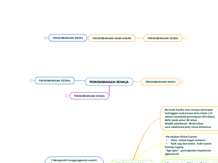 PERKEMBANGAN REMAJA - Mind Map
