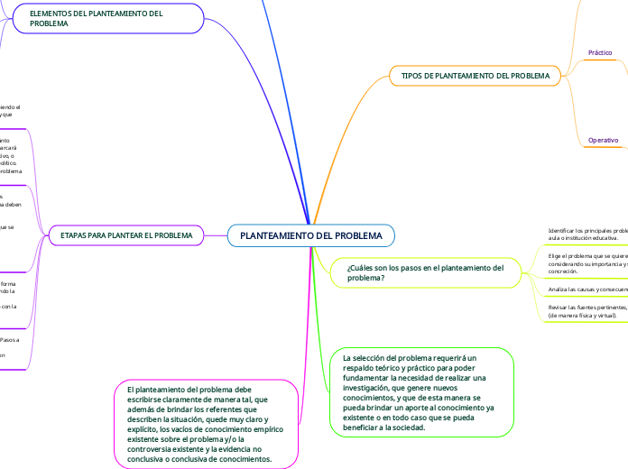 PLANTEAMIENTO DEL PROBLEMA - Mind Map
