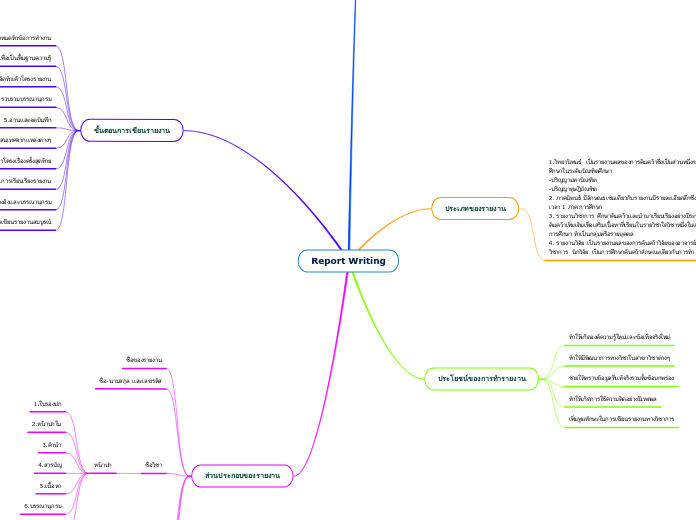 Report Writing - Mind Map
