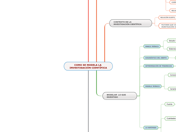Como Se Modela La InvestigaciÓn CientÍfica Mind Map