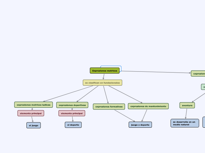 Expresiones motrices - Concept Map