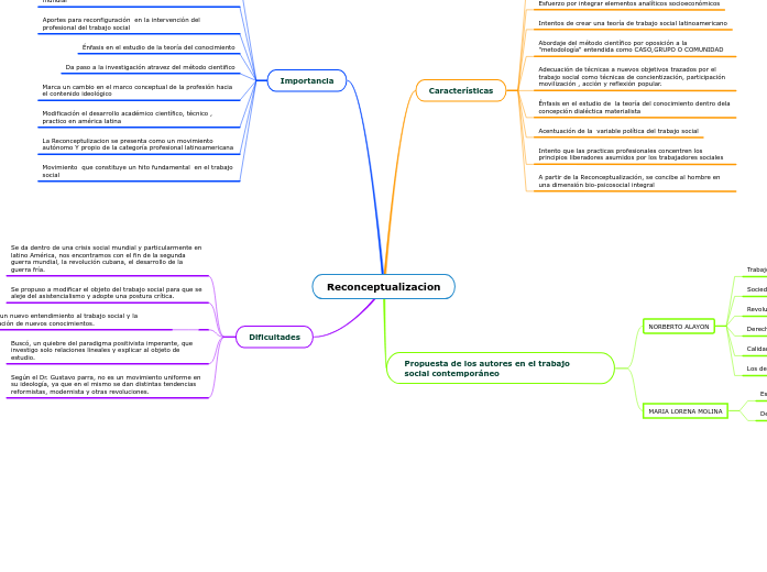 Reconceptualizacion - Mind Map