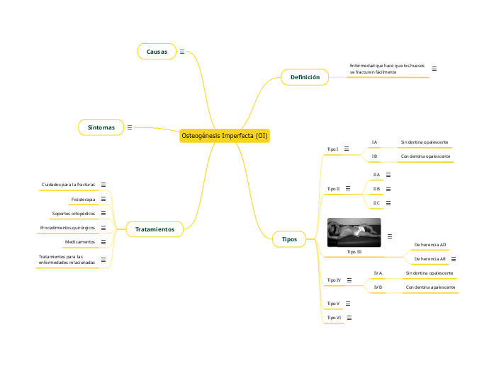 Osteogénesis Imperfecta (OI) - Mind Map