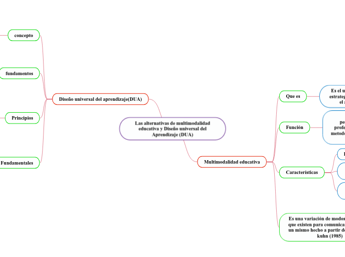 Las alternativas de multimodalidad educati...- Mind Map