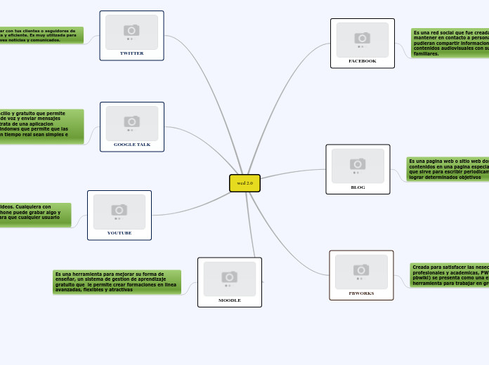wed 2.0 - Mind Map