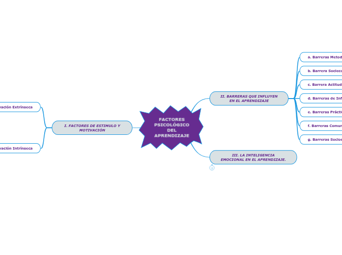 FACTORES PSICOLÓGICO DEL APRENDIZAJE - Mind Map
