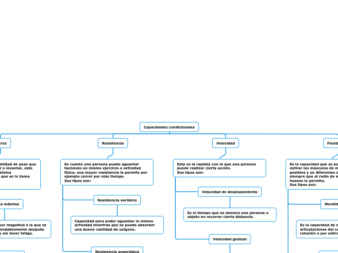 Capacidades condicionales - Mind Map
