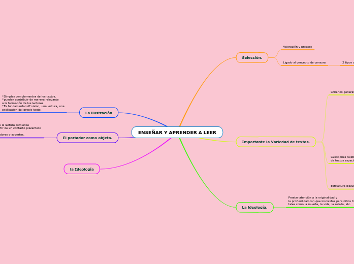 ENSEÑAR Y APRENDER A LEER (1) - Mind Map