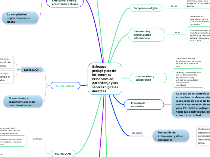 Enfoques pedagógicos de los Entornos Perso...- Mind Map