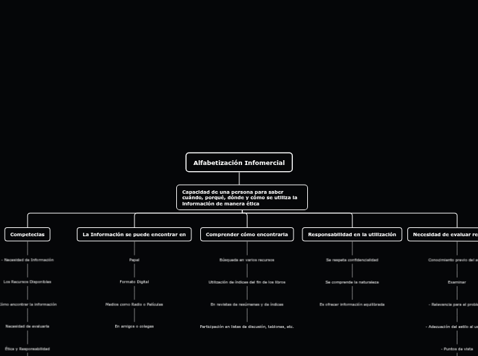 Mapa Conceptual - Mappa Mentale - Schema