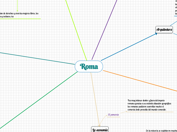 Roma - Mind Map
