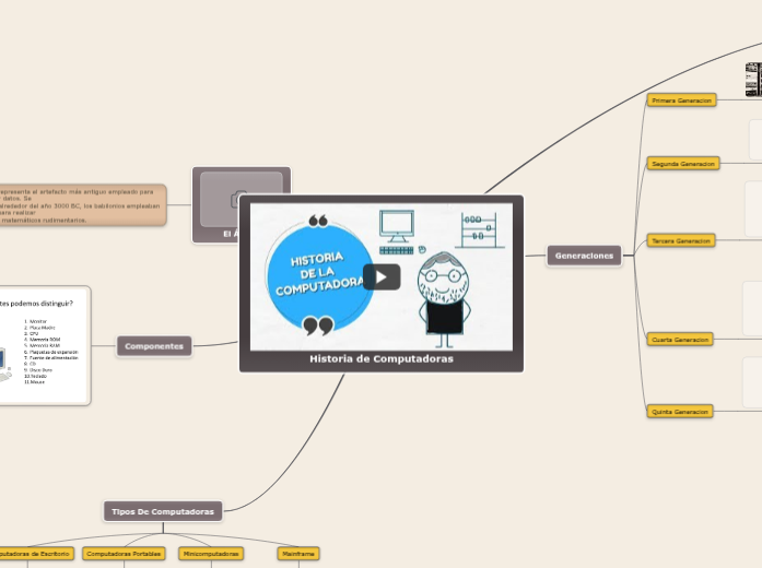 Historia de Computadoras - Mind Map