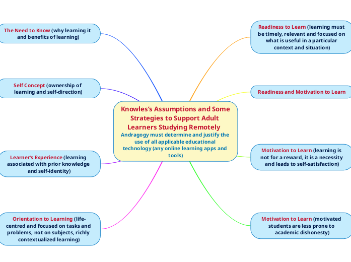 Knowles’s Assumptions and Some Strategies ...- Mind Map