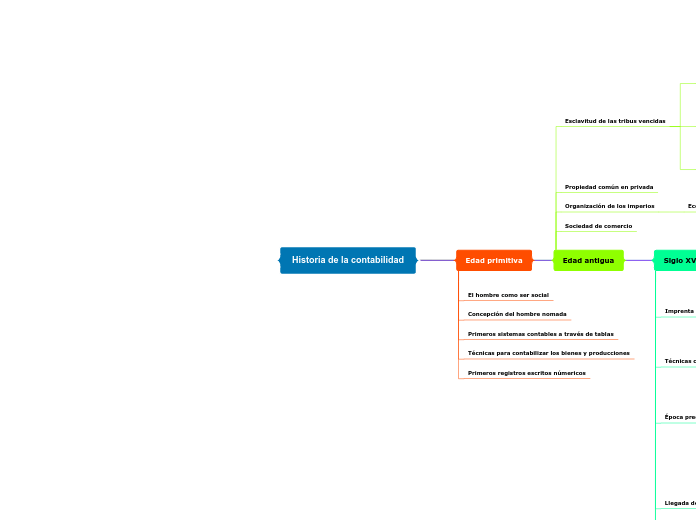 Historia de la contabilidad - Mind Map