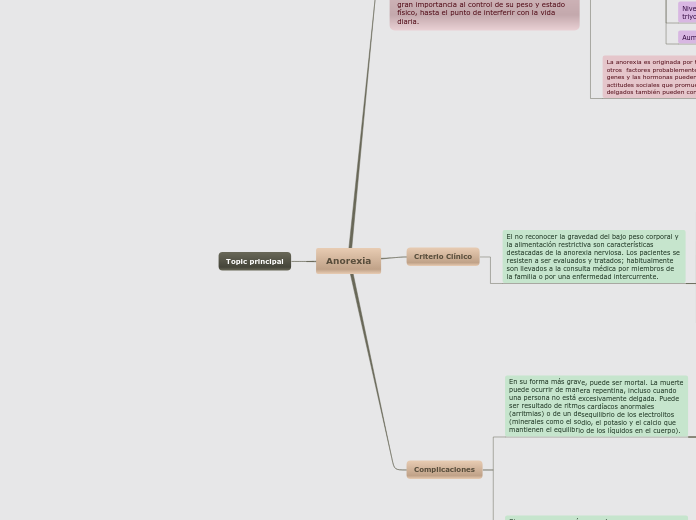 Anorexia - Mind Map