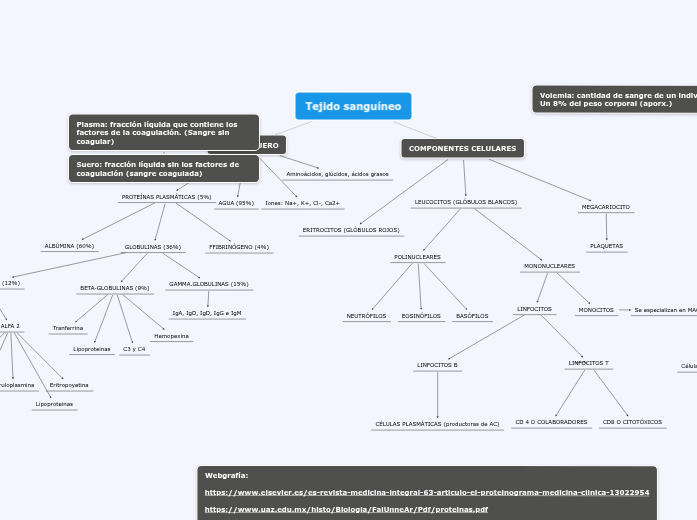 Tejido sanguíneo - Mind Map