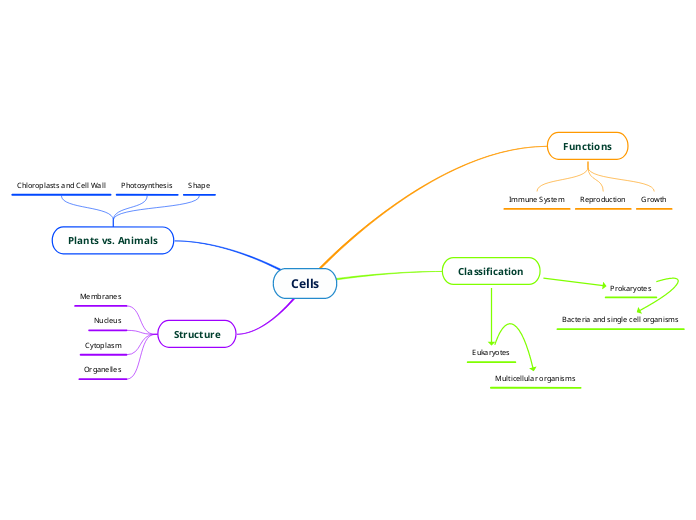 Cells - Mind Map