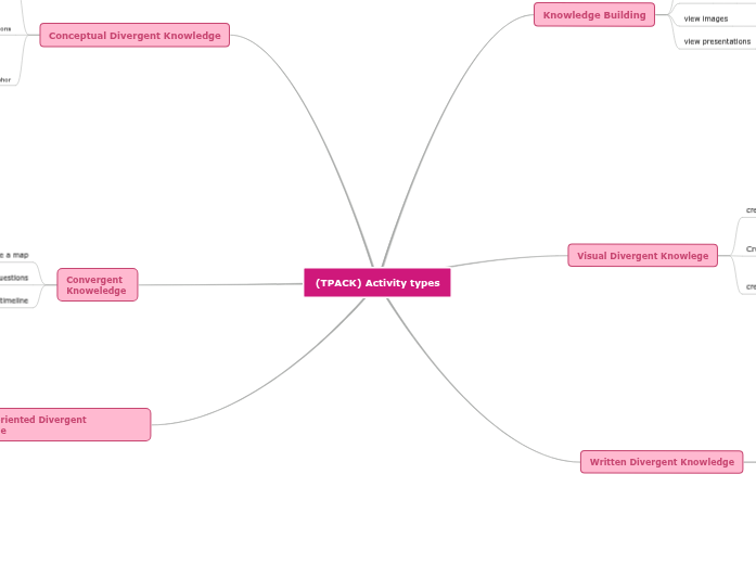 (TPACK) Activity types - Mind Map