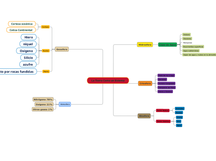 La Tierra Como un Sistema - Mind Map