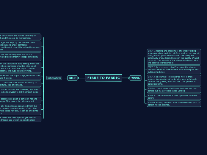 FIBRE TO FABRIC - Mind Map