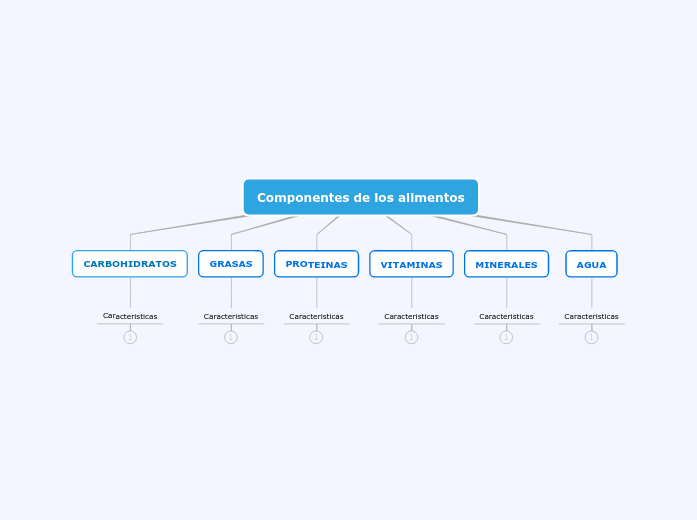 Componentes de los alimentos - Mind Map