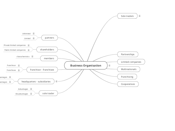 Business Organisation- - Mind Map