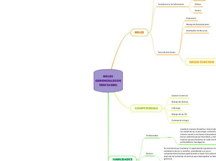 roles gerenciales de Mintzberg - Mind Map
