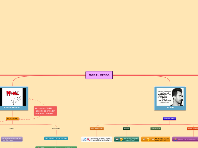 English Grammar Modal Verbs Imindmap Mind Map Template